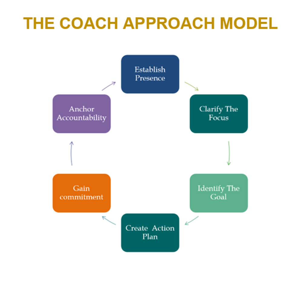 Coach Approach to Adaptive Leadership Training | PA Care Partnership Coach Approach to Adaptive Leadership Training | PA Care Partnership